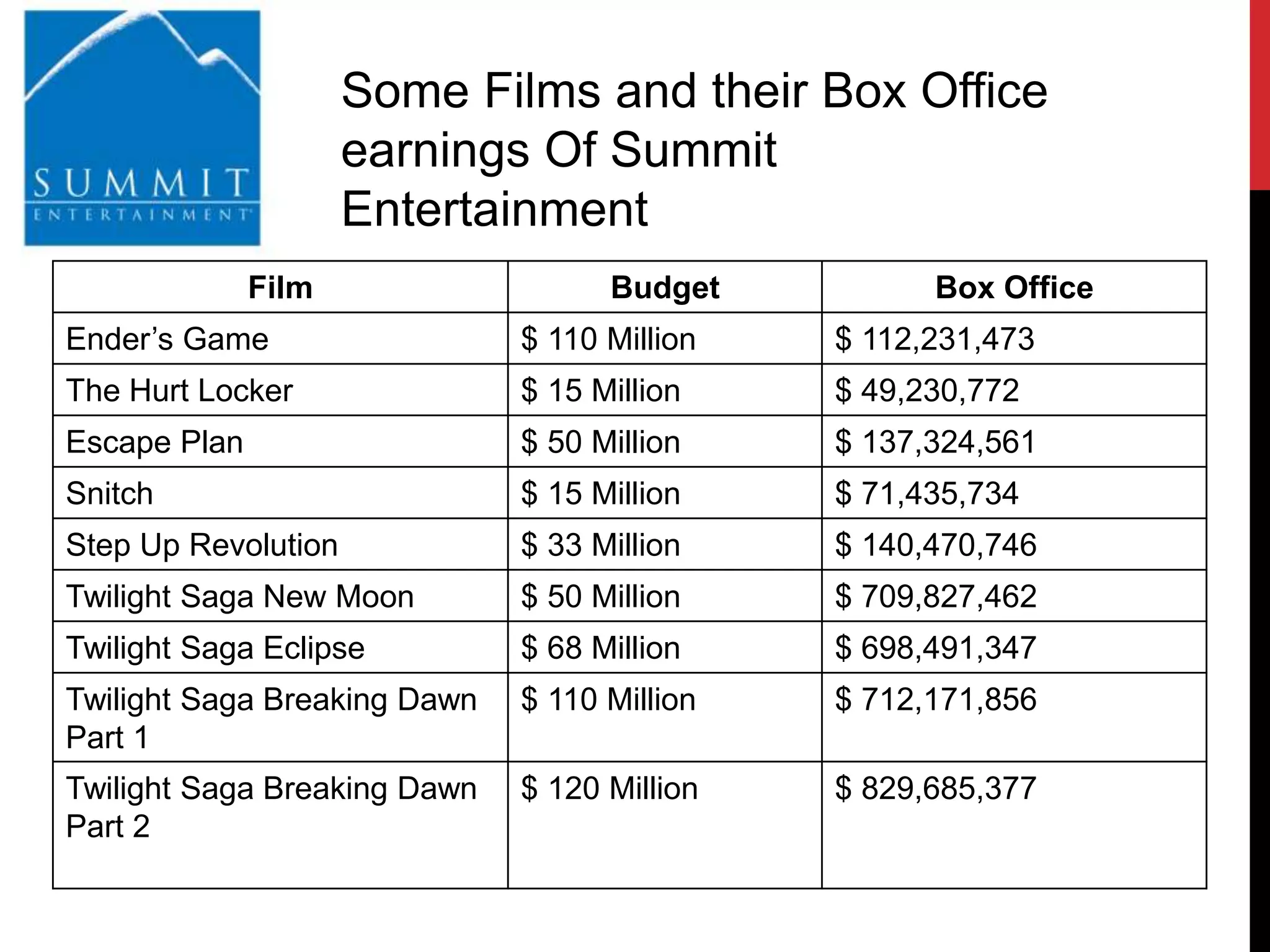 Case study on summit entertainment | PPTX