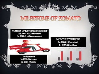 Case study on zomato by mukul | PPT