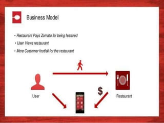 Case study on zomato by mukul | PPT