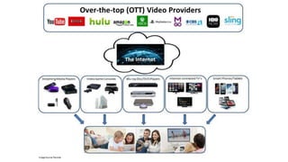 Open OTT - Video Content Platform | PDF | Home Entertainment Systems ...