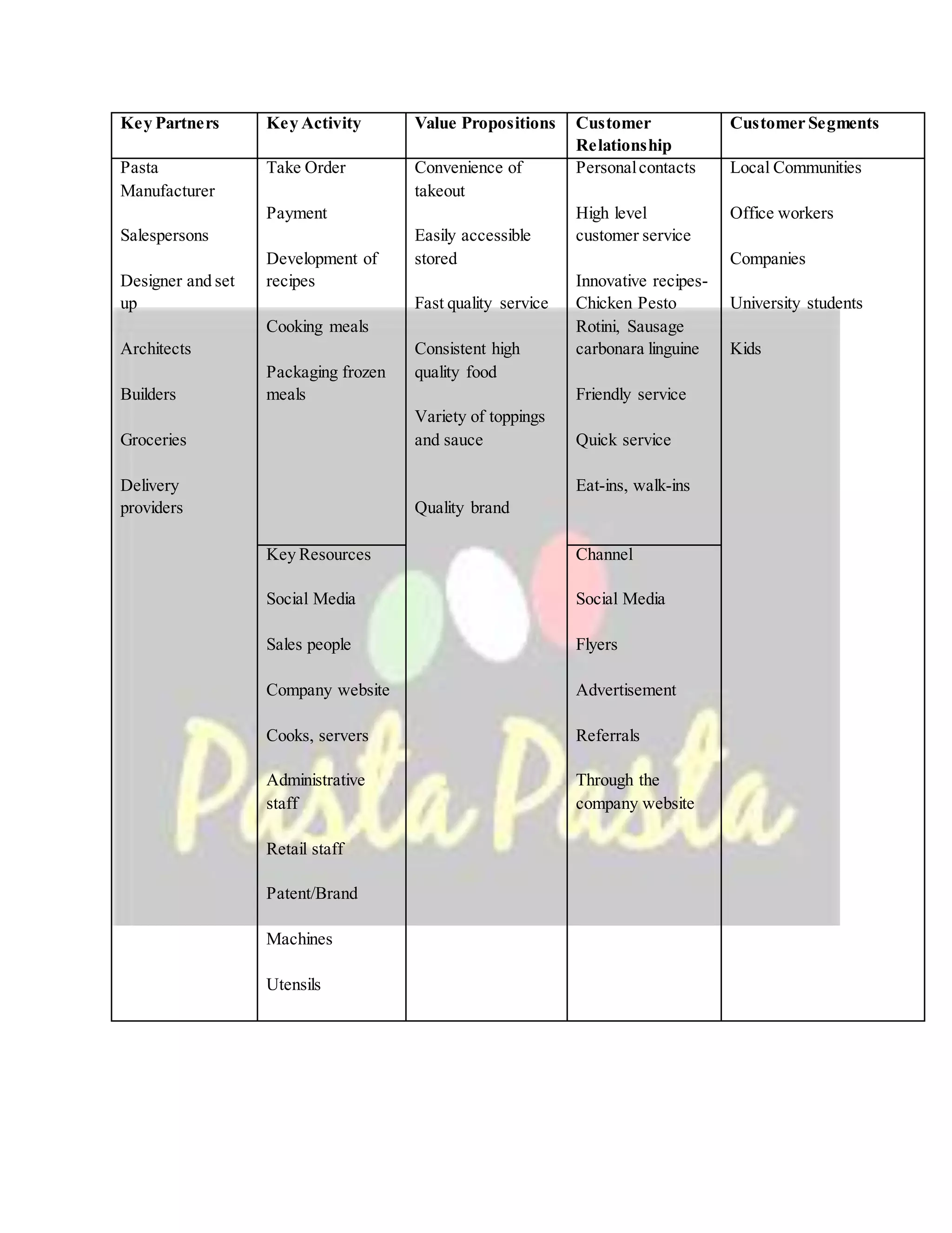 CASE STUDY ENT530 (PASTA PASTA) | DOCX