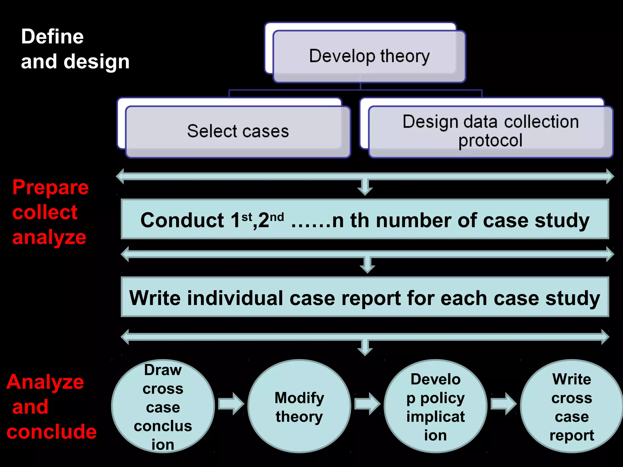 Case study presentation | PPT | Science