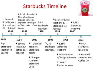 Case study Starbucks | PPT