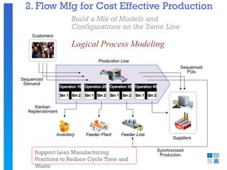 Case study value of it strategy in hi tech industry | PPT