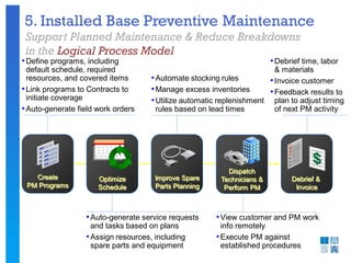 Case study value of it strategy in hi tech industry | PPT