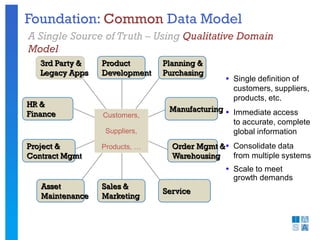 Case study value of it strategy in hi tech industry | PPT
