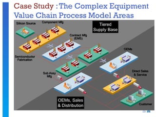 Case study value of it strategy in hi tech industry | PPT