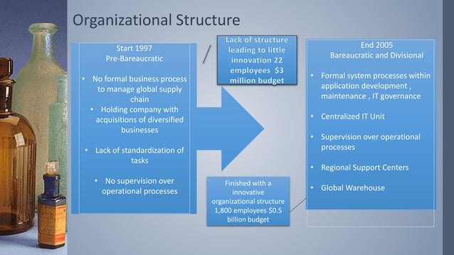 Case study wyeth MIS 4596 | PPTX | Business Administration | Business