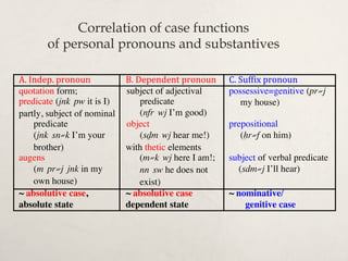 Afroasiatic Case Systems | PDF