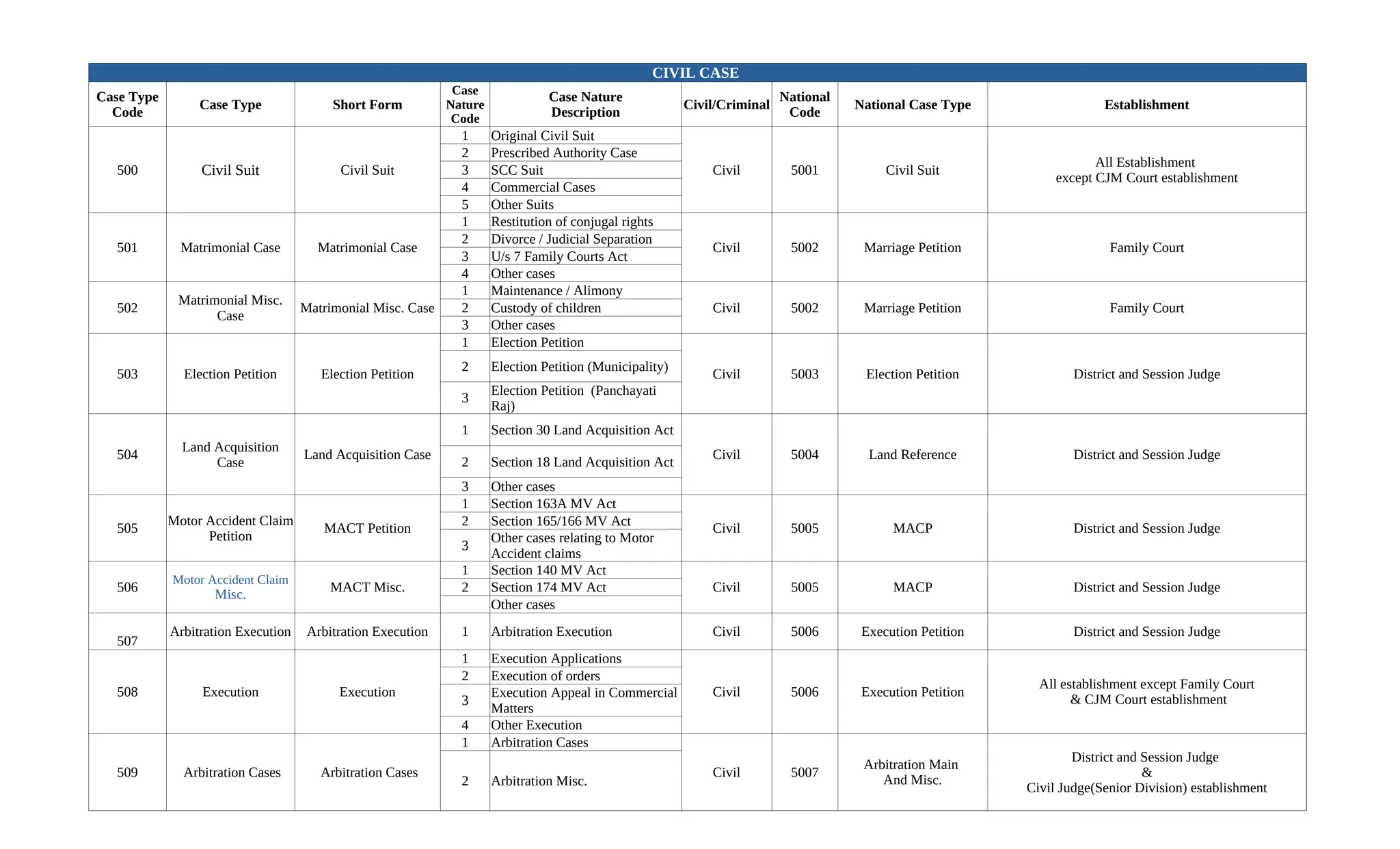 Types of Cases Ecourts List District Courts | PDF