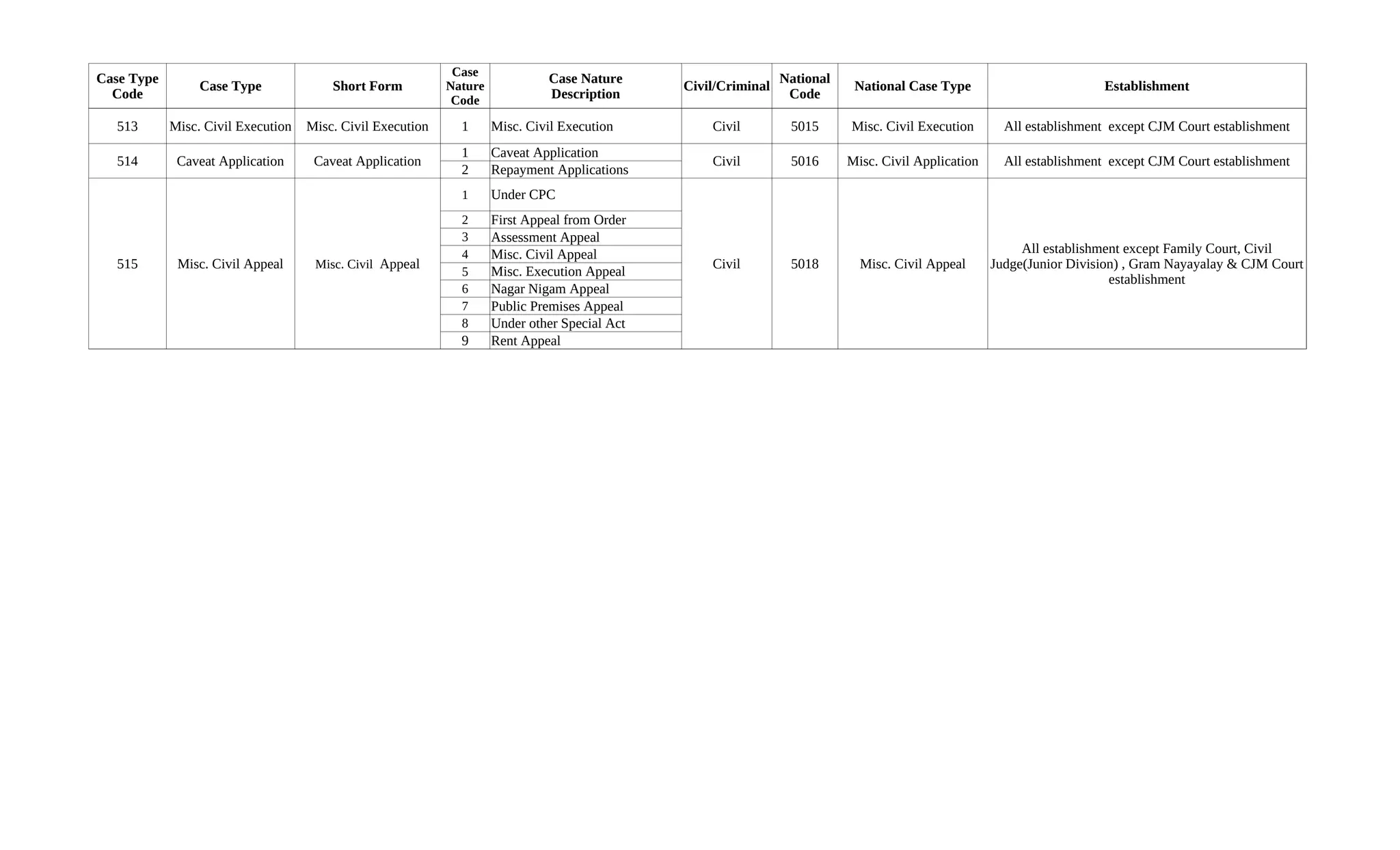 Types of Cases Ecourts List District Courts | PDF