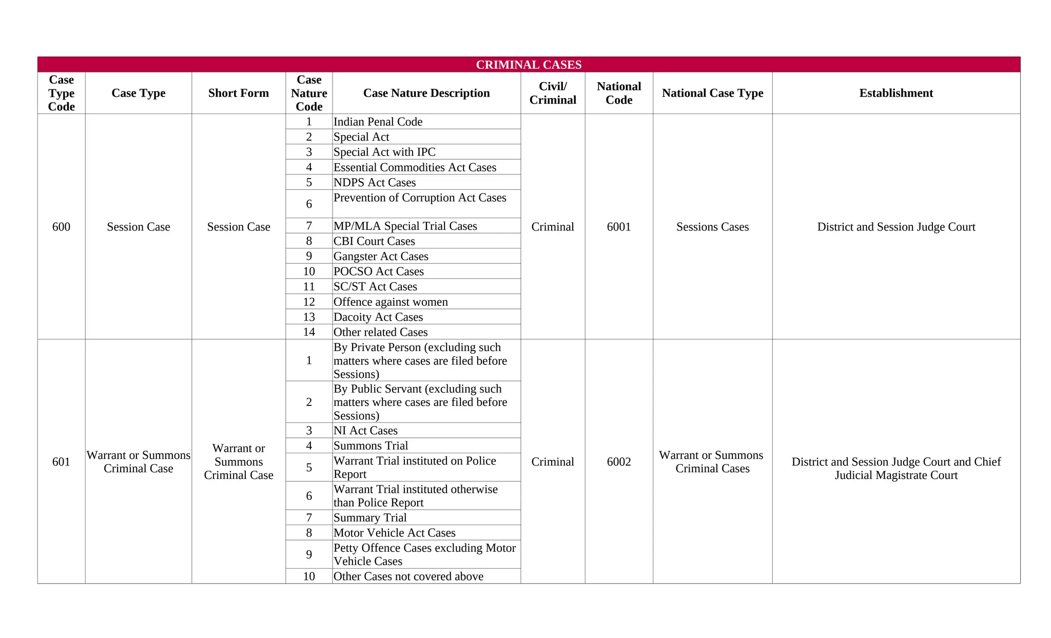 Types of Cases Ecourts List District Courts | PDF