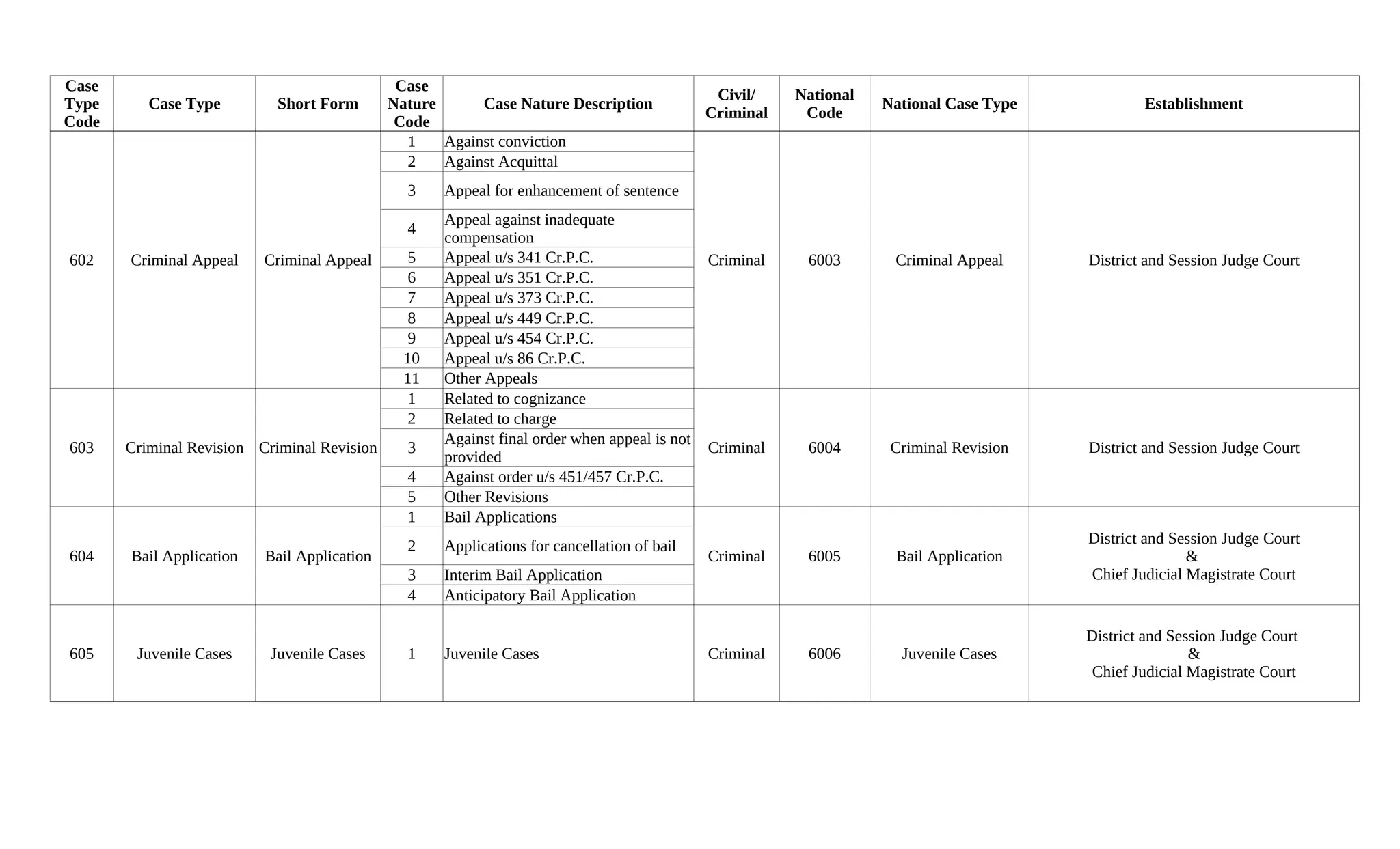 Types of Cases Ecourts List District Courts | PDF