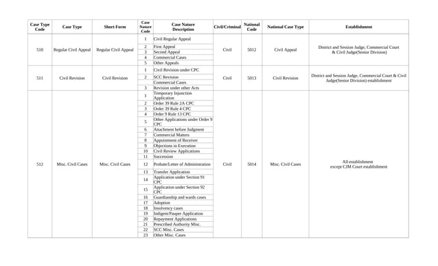 Types of Cases Ecourts List District Courts | PDF