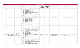 Types of Cases Ecourts List District Courts | PDF