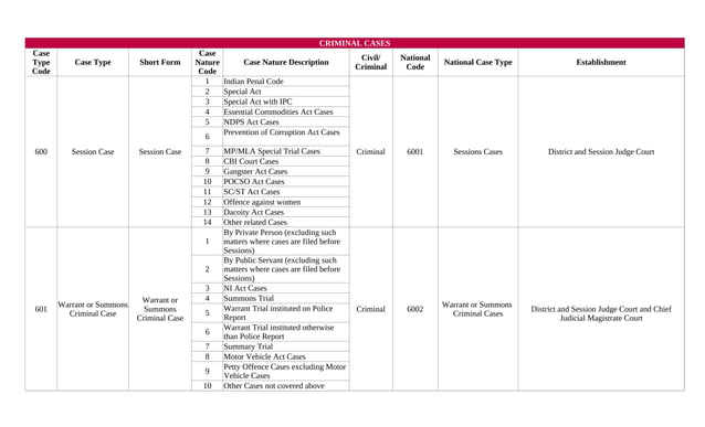 Types of Cases Ecourts List District Courts | PDF