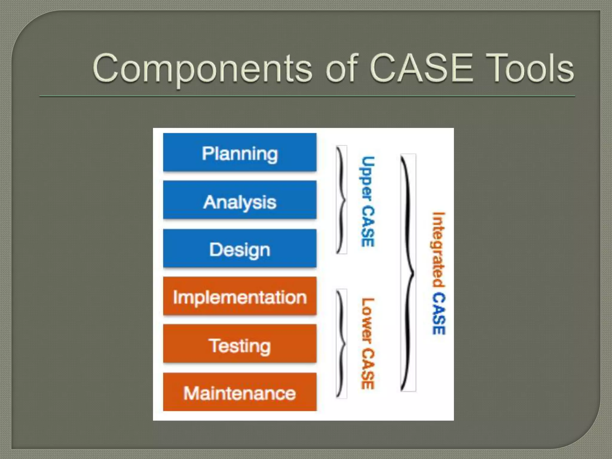 Case tools(computer Aided software Engineering) | PPTX