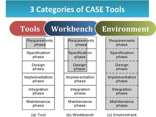 Case tools and modern process of system development | PPT