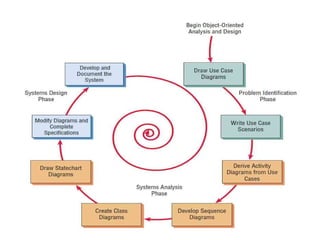 Case tools and modern process of system development | PPT