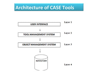Case tools and modern process of system development | PPT