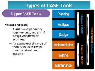 Case tools and modern process of system development | PPT