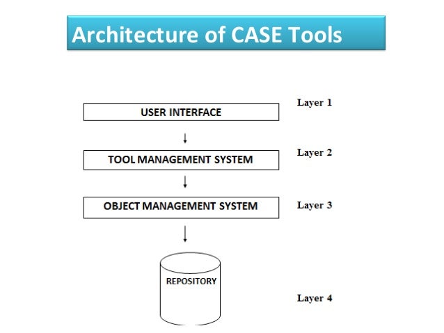 Case tools and modern process of system development