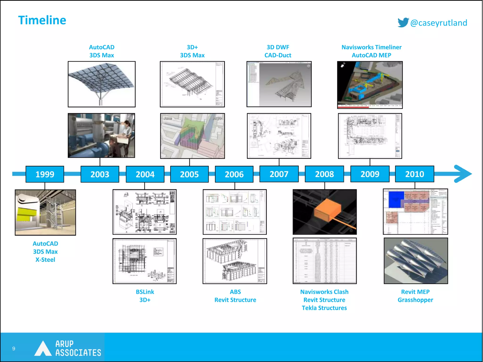 BIM For Free_28May2013_CaseyRutland_BIM for beginners | PDF