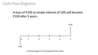 Cash-Flow-and-Compound-Interest.pptx-ppt | PPTX