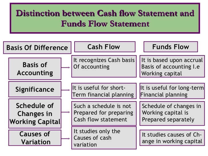 Differences Between Cash Flow And Income Statement And More Qfx Managed Differences Between Cash Flow And Income Statement And More Qfx Managed