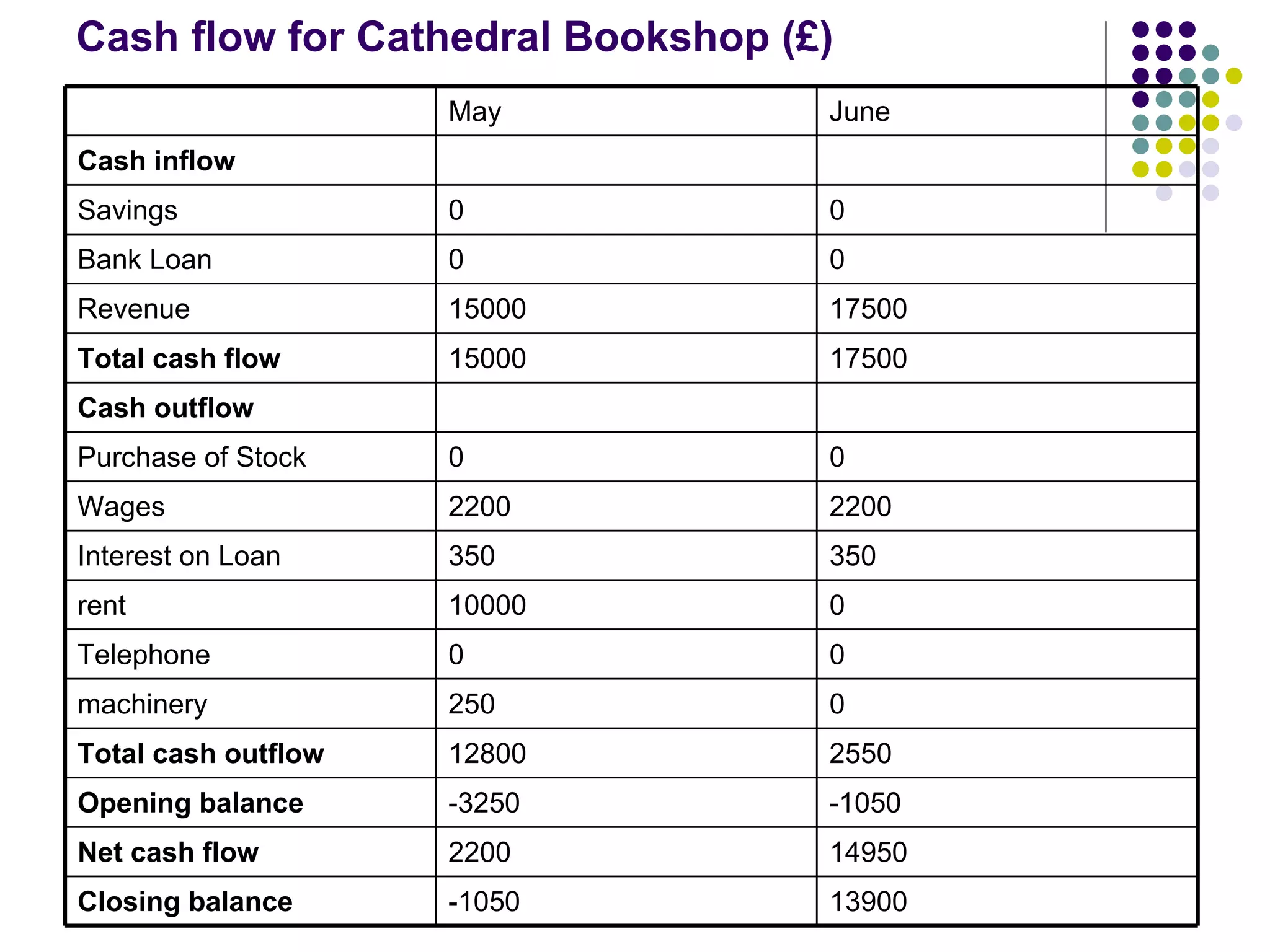Cash flow forecasting | PPT