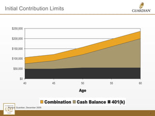 Cash Balance Plans Overveiw | PPT