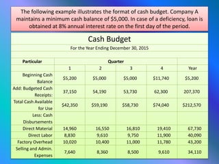 Cash budget | PPT