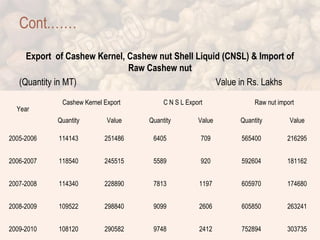 Cashewnut | PPT