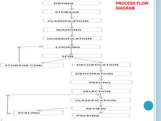 Cashew Nut Processing Flow Chart