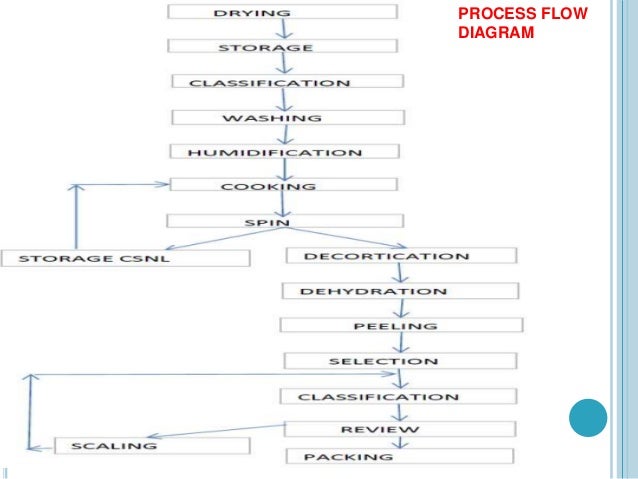 Cashew Nut Processing Flow Chart Indian Price Cashew Nuts Boiling