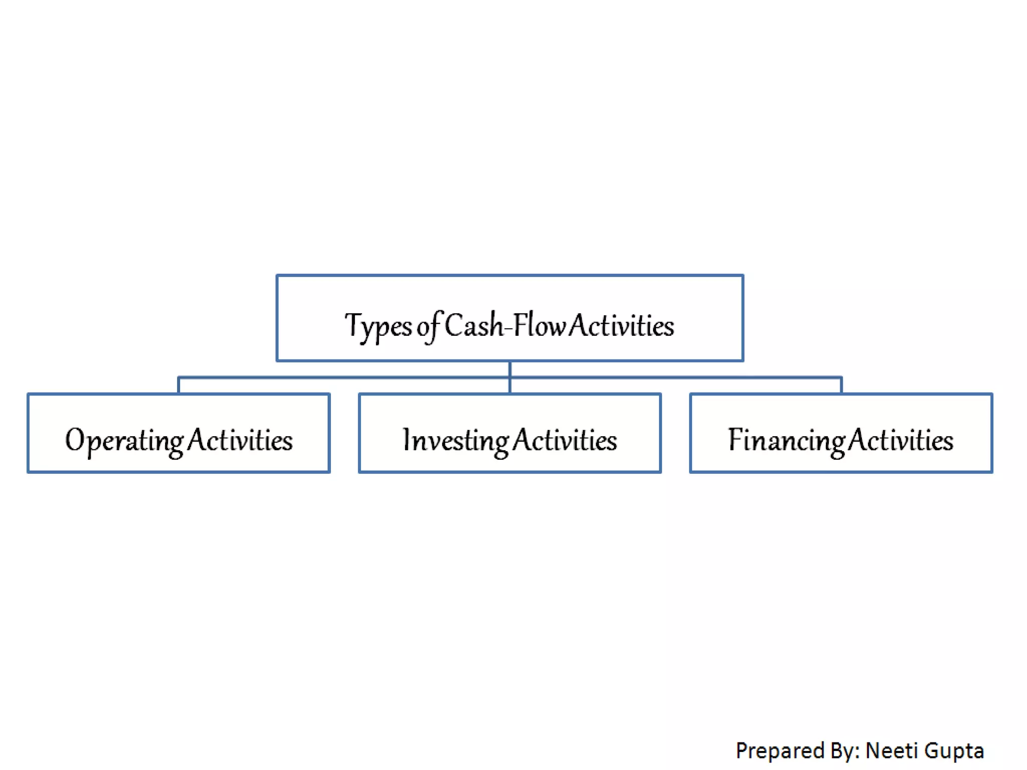 Cash Flow Statement: Meaning, Objectives and Limitations | PPTX ...