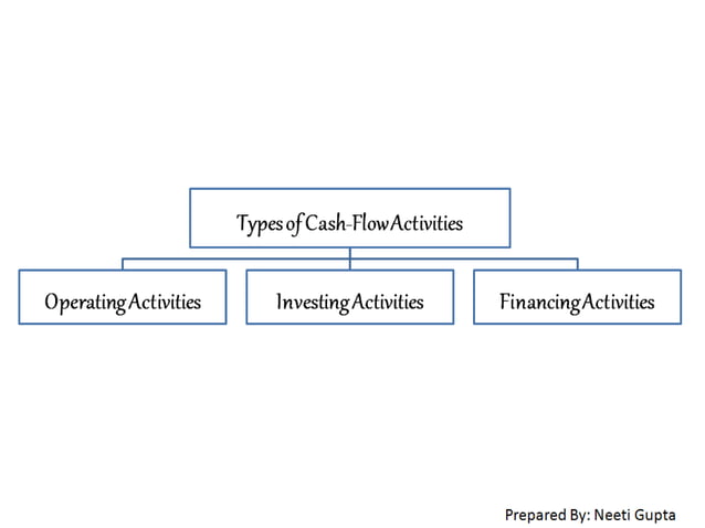 Cash Flow Statement: Meaning, Objectives and Limitations | PPTX