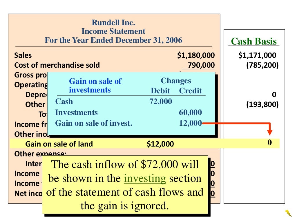 Cash flow direct method