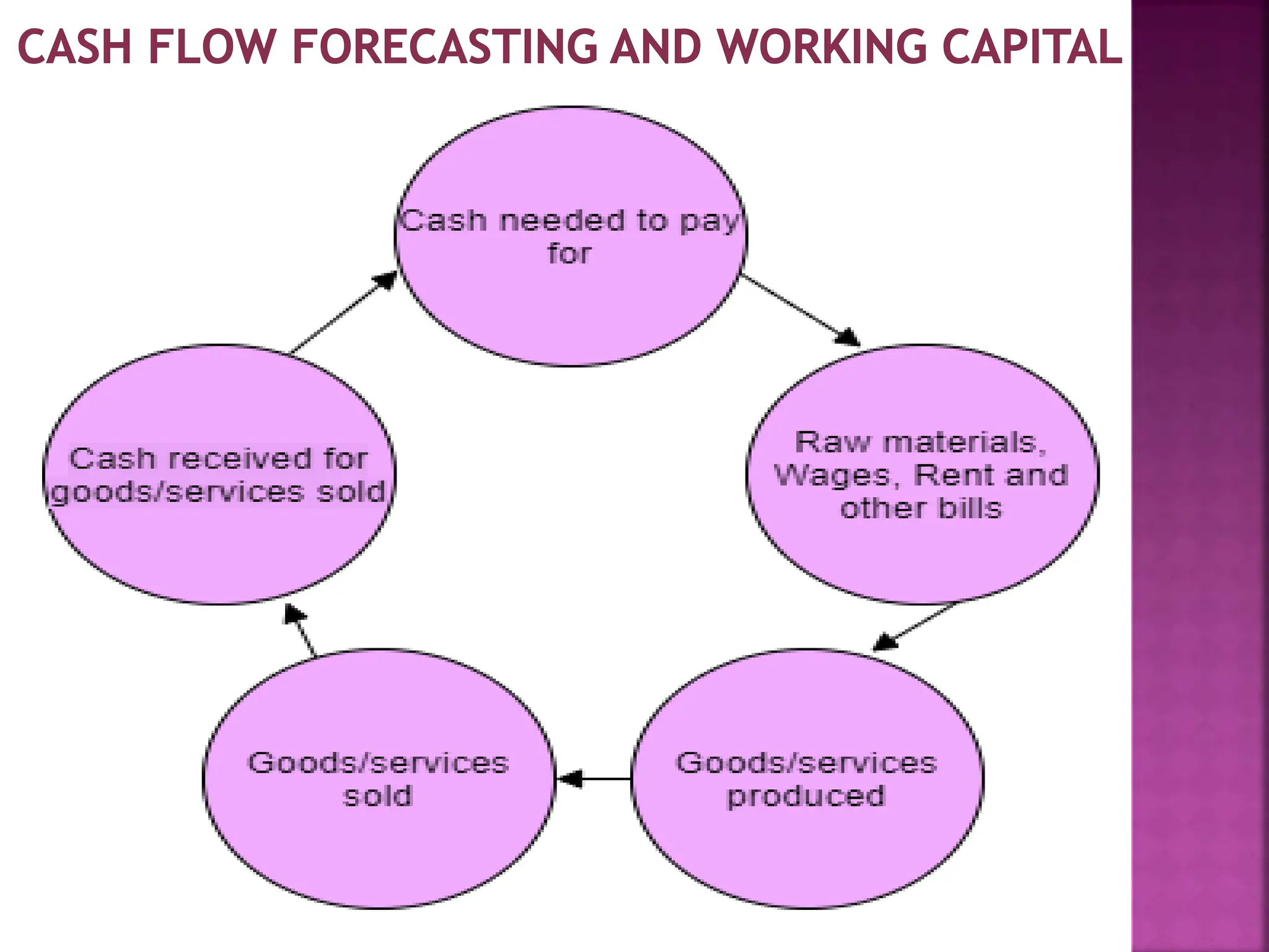 Cash flow forecasting and working capital.pptx | Business Accounting ...