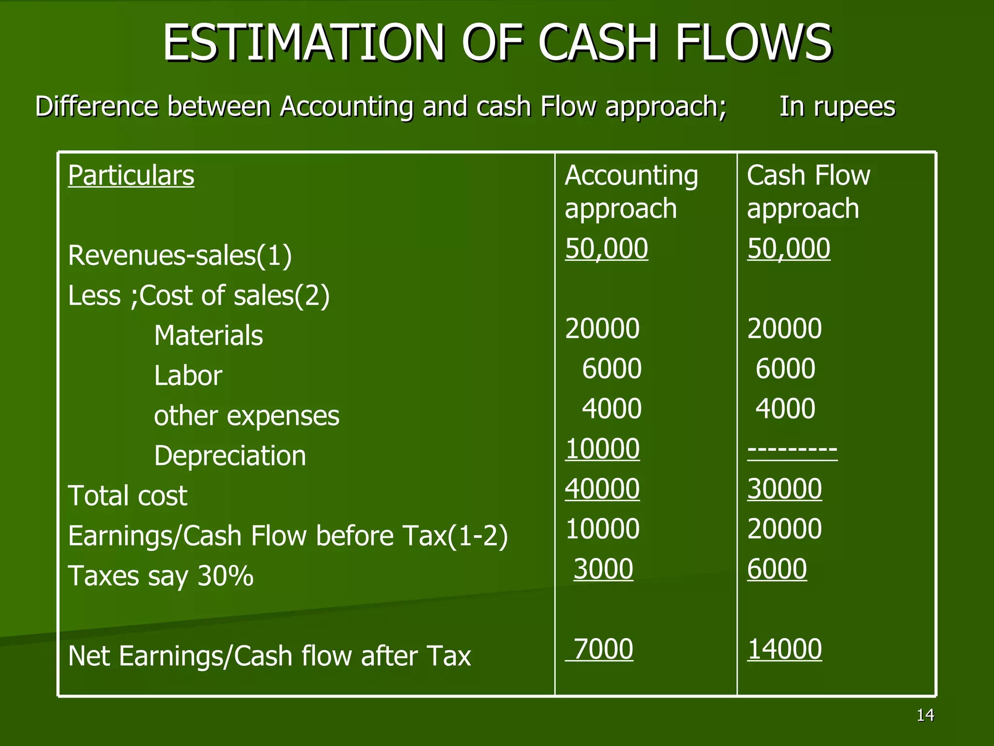 Estimation of Cash Flow | PPT