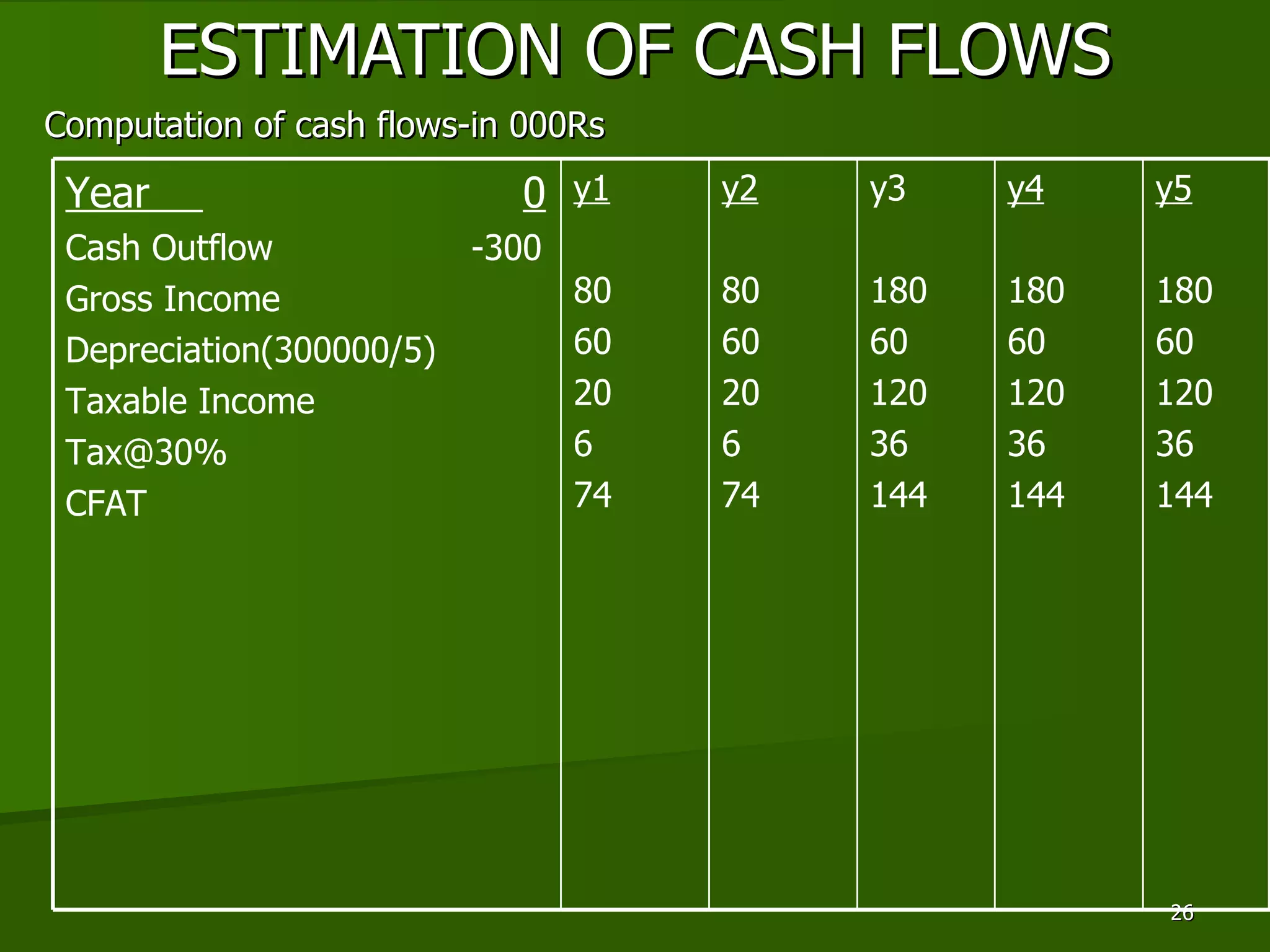 Estimation of Cash Flow | PPT