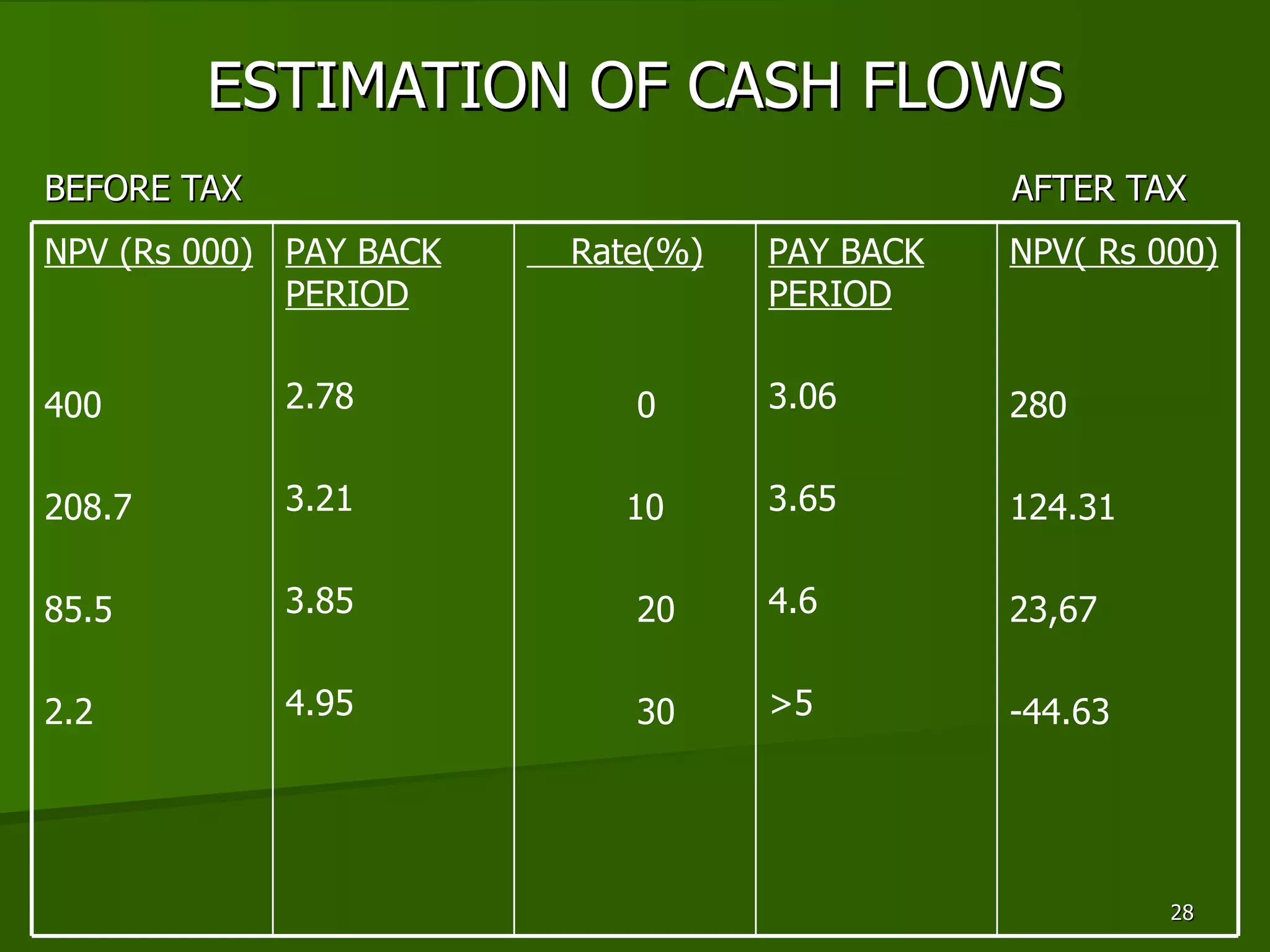Estimation of Cash Flow | PPT