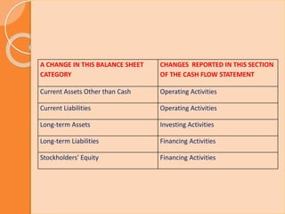 Cash flow statement | PPTX