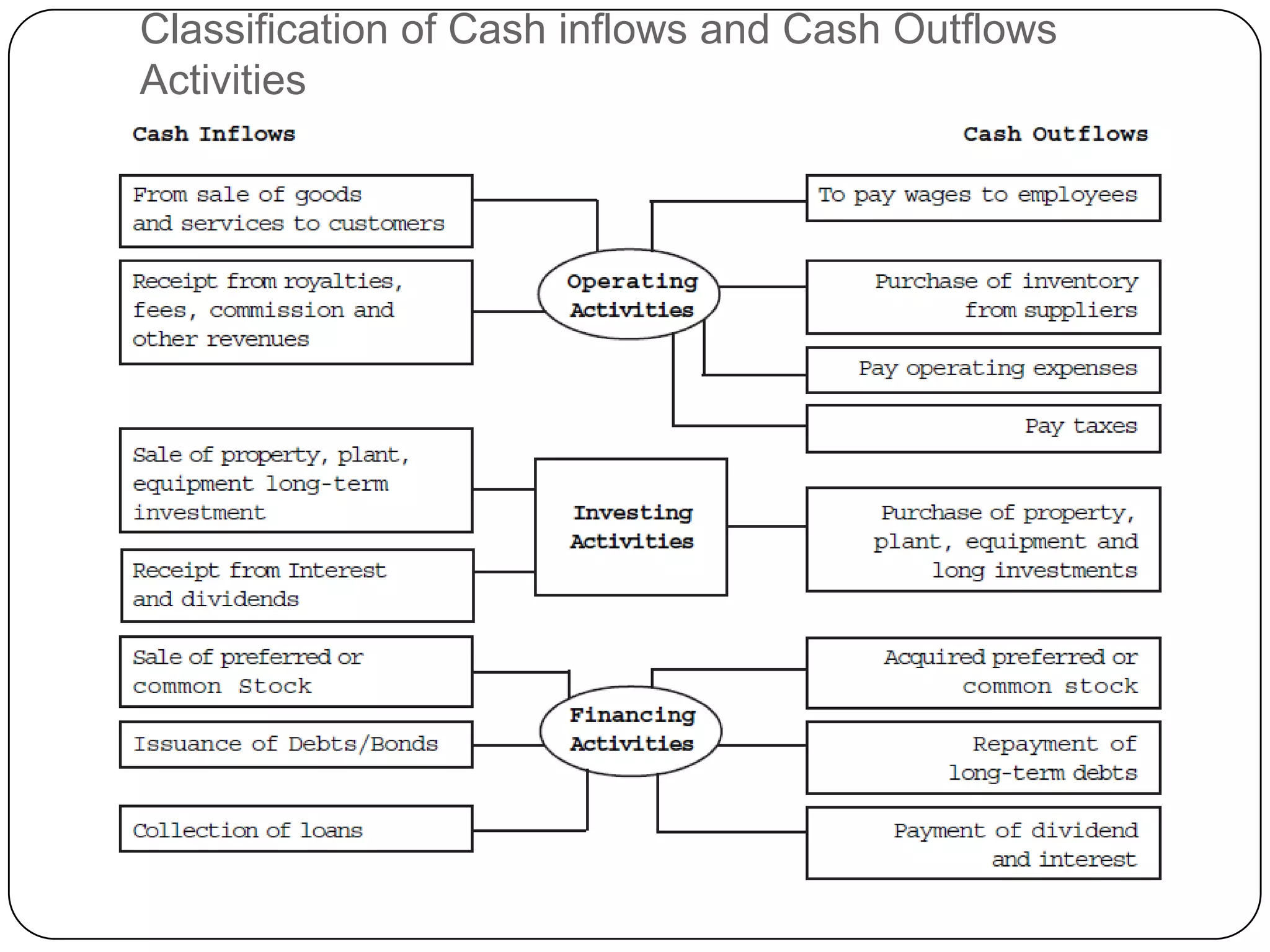 Cash flow statement | PPTX
