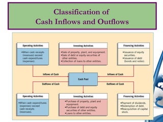Cash flow statement | PPT