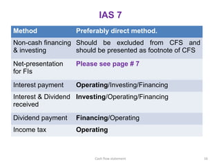 Cash flow statement from ABTI presented by Md. Saiful Islam ACA | PPT