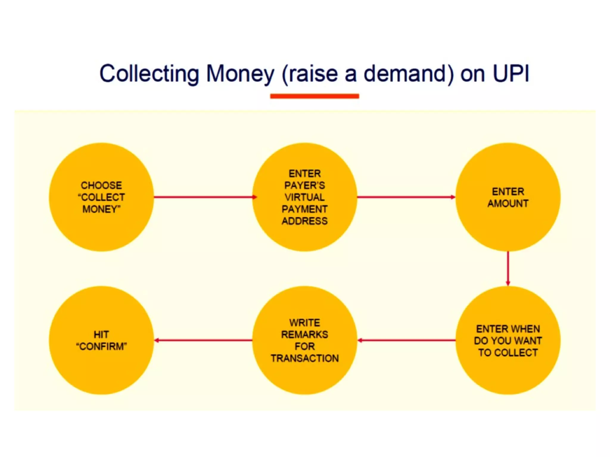 Cashless economy - Presentation of Cashless economy methods to follow | PPT