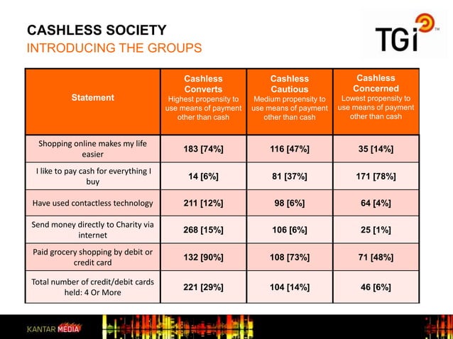 Cashless Society Charts | PPTX | Credit Cards | Personal Debt