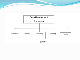 Cash management | PPT
