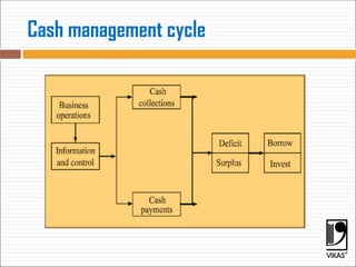 Presentation on Cash Management Finance .ppt
